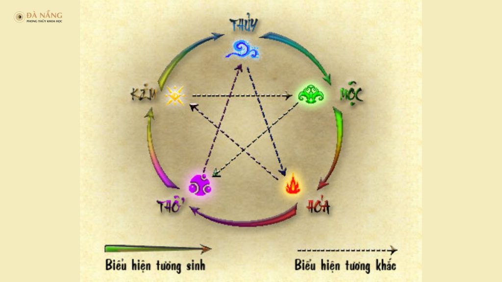 Luận giải ngũ hành tương sinh - Quy luật bạn cần biết